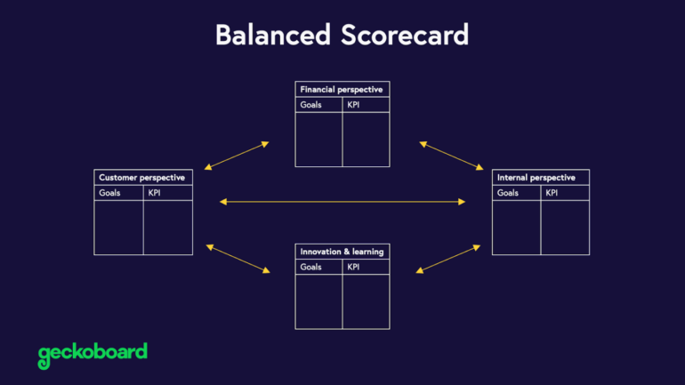 What is a KPI – A complete guide to Key Performance Indicators – MinTea ...